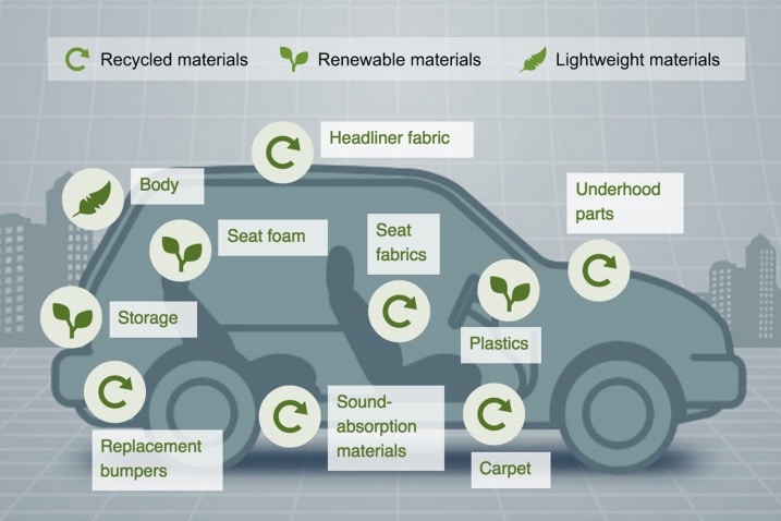 Renewable and Recycled Materials Are Making Cars Greener | Edmunds